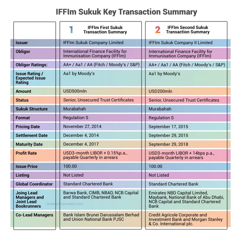 Sukuk Market Innovations: SRI and Crowdfunding - Ethis Blog