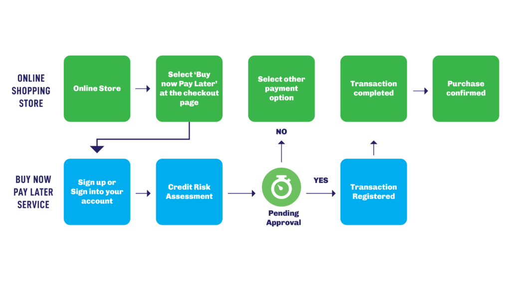 Buy Now Pay Later (BNPL): Shariah Compliant? | Ethis Blog